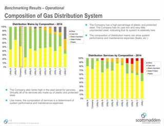 Benchmarking for Natural Gas LDCs | PPT