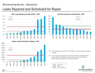 Benchmarking for Natural Gas LDCs | PPT