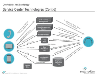 Technology for HR Shared Services | PPT