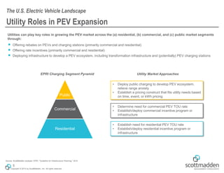 The Electric Vehicle Market: Utility Infrastructure Deployment | PPT