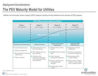 The Electric Vehicle Market | PDF