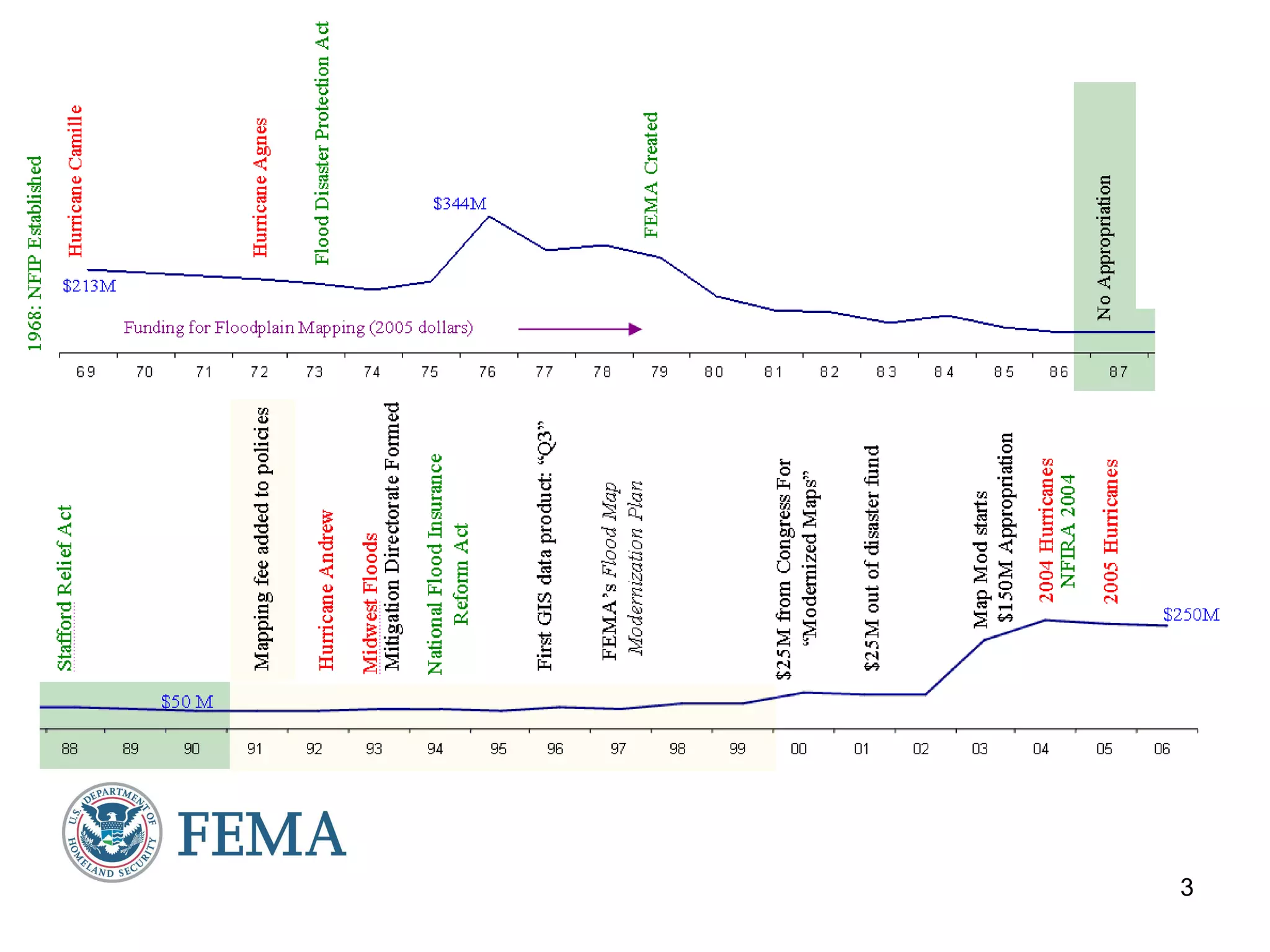 FLOOD MAP MODERNIZATION | PPT