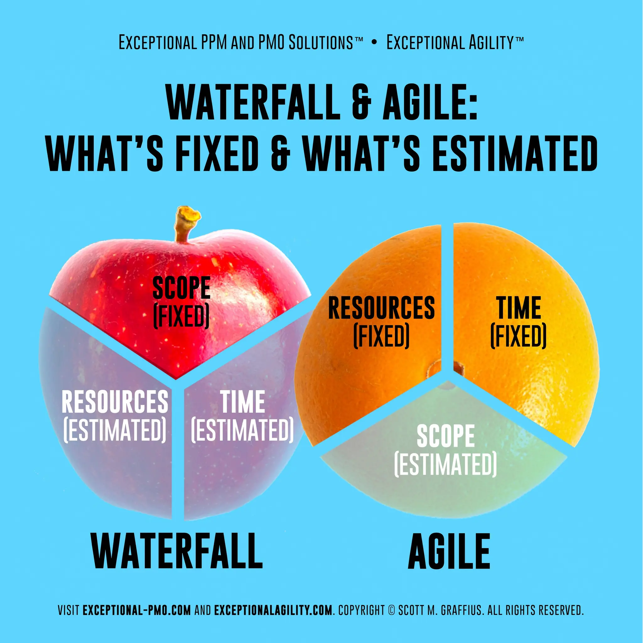 Waterfall and Agile: What's Fixed and What's Estimated | PDF