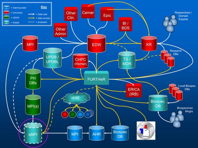 Utah's Statewide Master Person Index for Healthcare | PPT