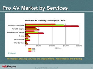 State and Future of the AV Industry | PPT