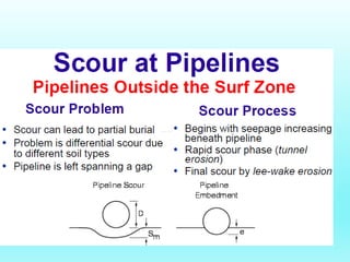 Scour at Pipeline MSME lecture note (L2-3).pdf