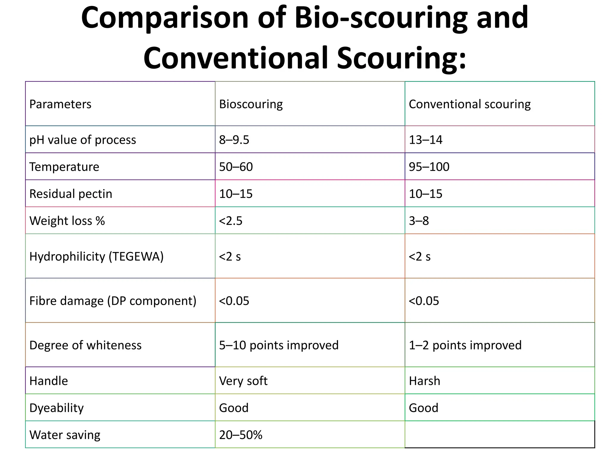 Scouring of cotton and wool fabric with effective scouring method | PPTX