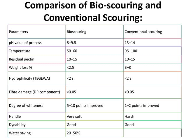 Scouring of cotton and wool fabric with effective scouring method | PPTX
