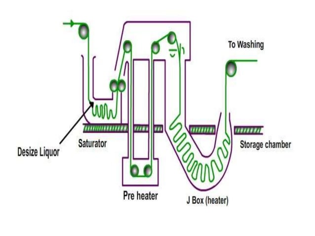 Scouring of cotton and wool fabric with effective scouring method | PPTX