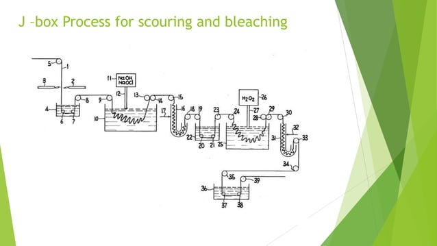 Scouring and bleaching in textiles | PPTX