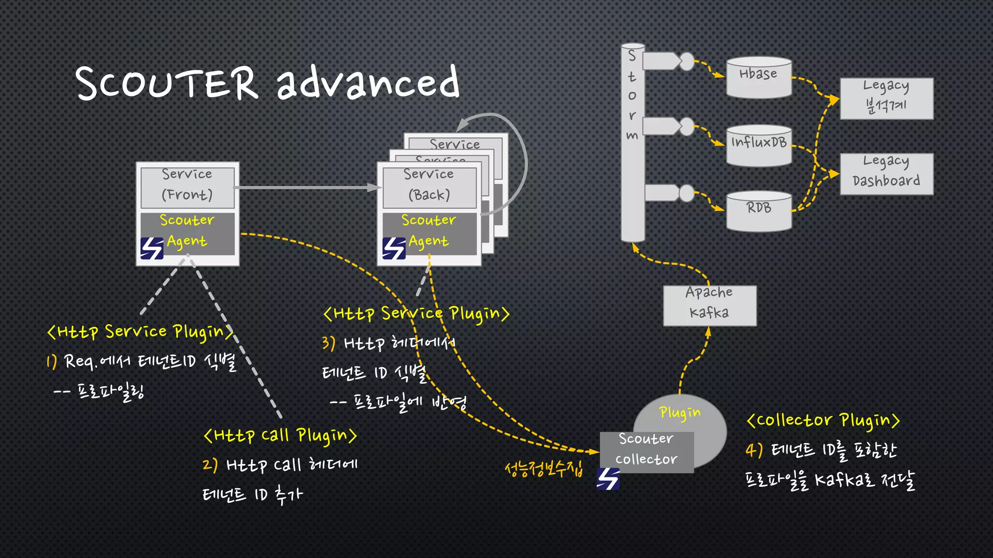 Open Source Apm Scouter로 모니터링 잘 하기 Ppt
