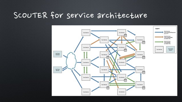 Open Source Apm Scouter로 모니터링 잘 하기 Ppt