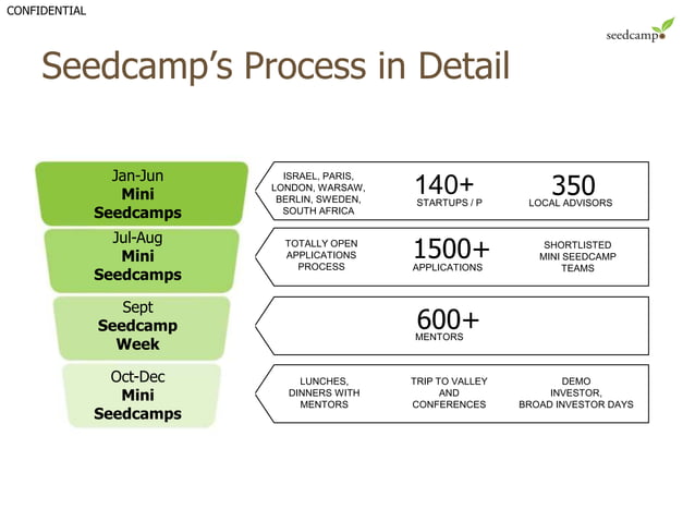 SeedCamp Overview TISEE | PPT