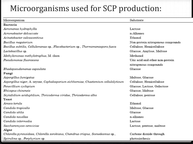 Single Cell Protein(SCP) | PPT