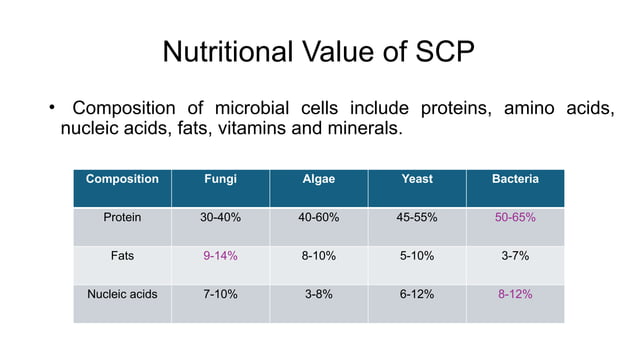 SCP_Environmental Biotechnology Application.pptx | Biological Sciences ...