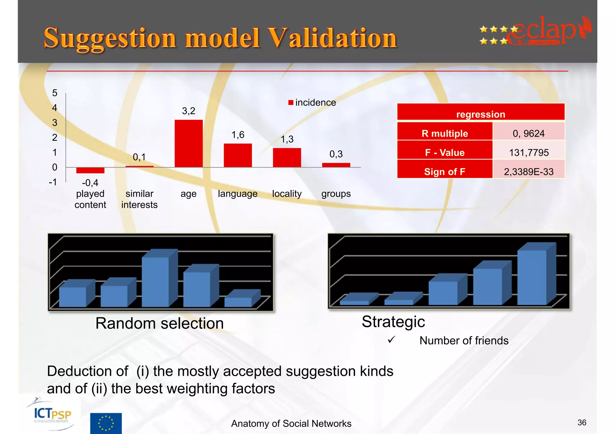 Anatomy of Social Networks, a guide for social media strategists | PPT