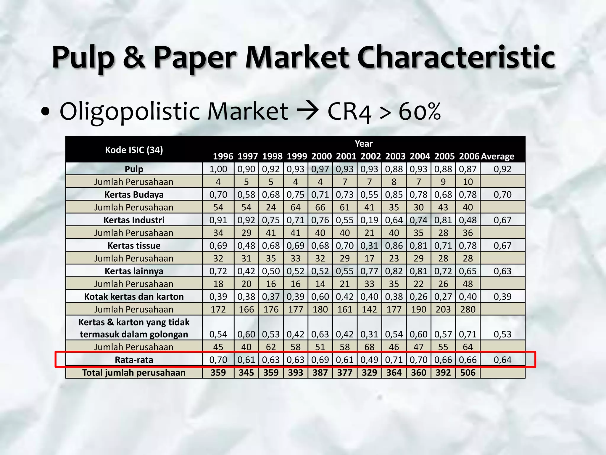 Scp analysis of pulp & paper industry | PPT