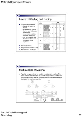Scps -materials_requirements_planning | PDF