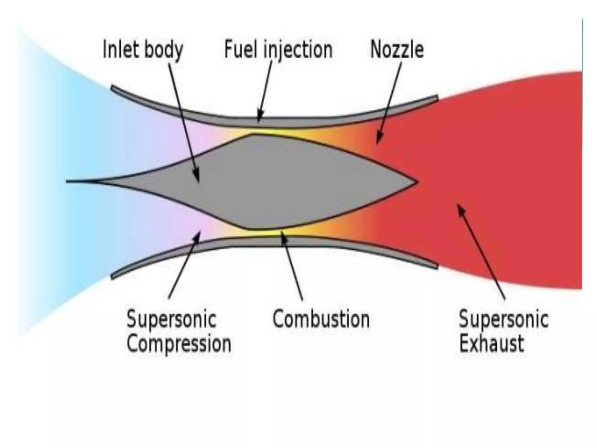 Scramjet engine by ggu student | PPTX