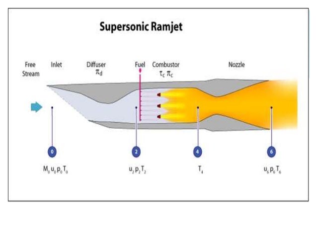 Scramjet engine by ggu student