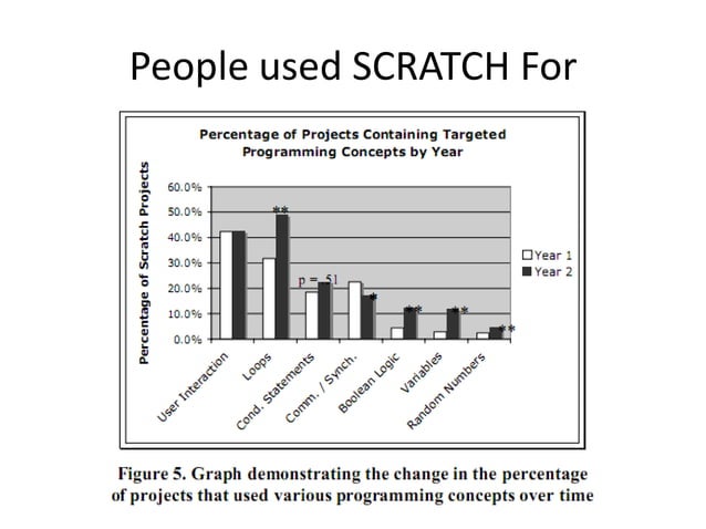 Scratch: Programming for everyone | PPTX