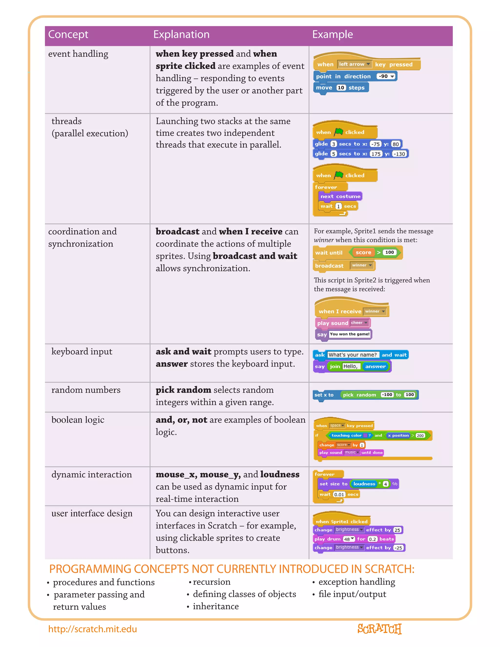 Scratch Programmingconcepts V14 Pdf 
