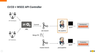 WSO2 Screencast - How to Easily Build a Git-Based CI/CD Pipeline for your APIs with Jenkins? | PPT