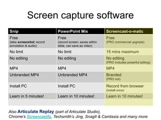 Screencasting for learning | PPT