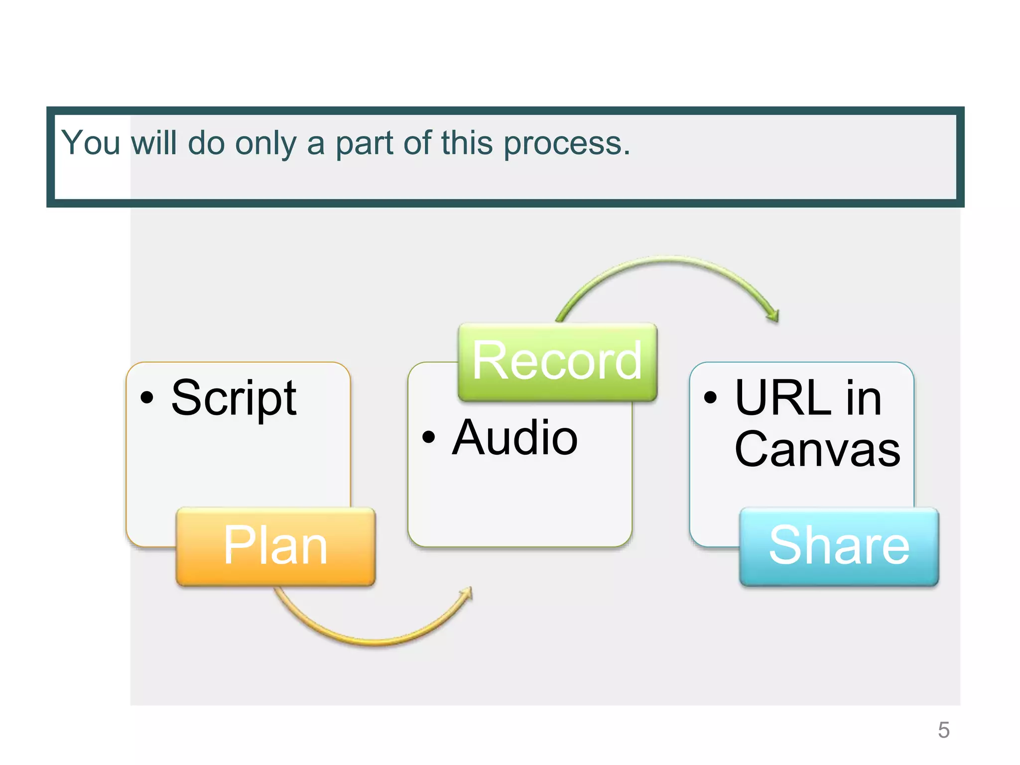 Screencasting instructions | PPT