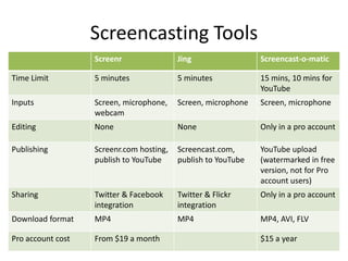 Screencasting and Podcasting | PPTX