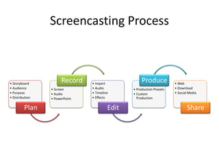 Screencasting and Podcasting | PPTX