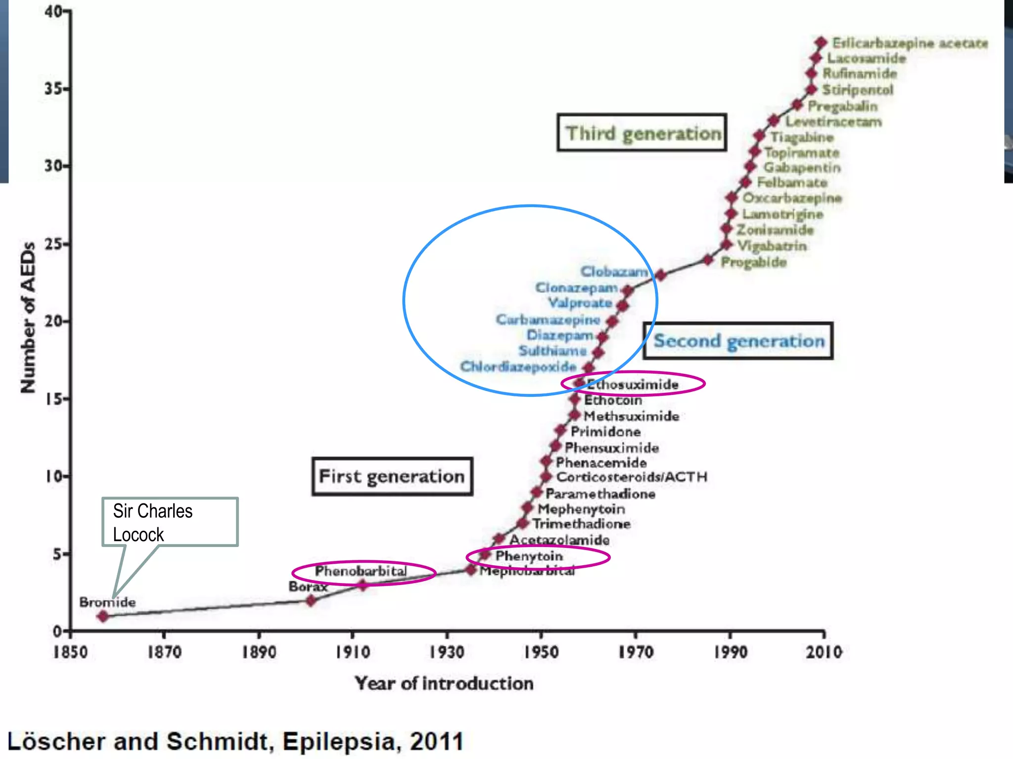 Screening antiepileptics | PPTX