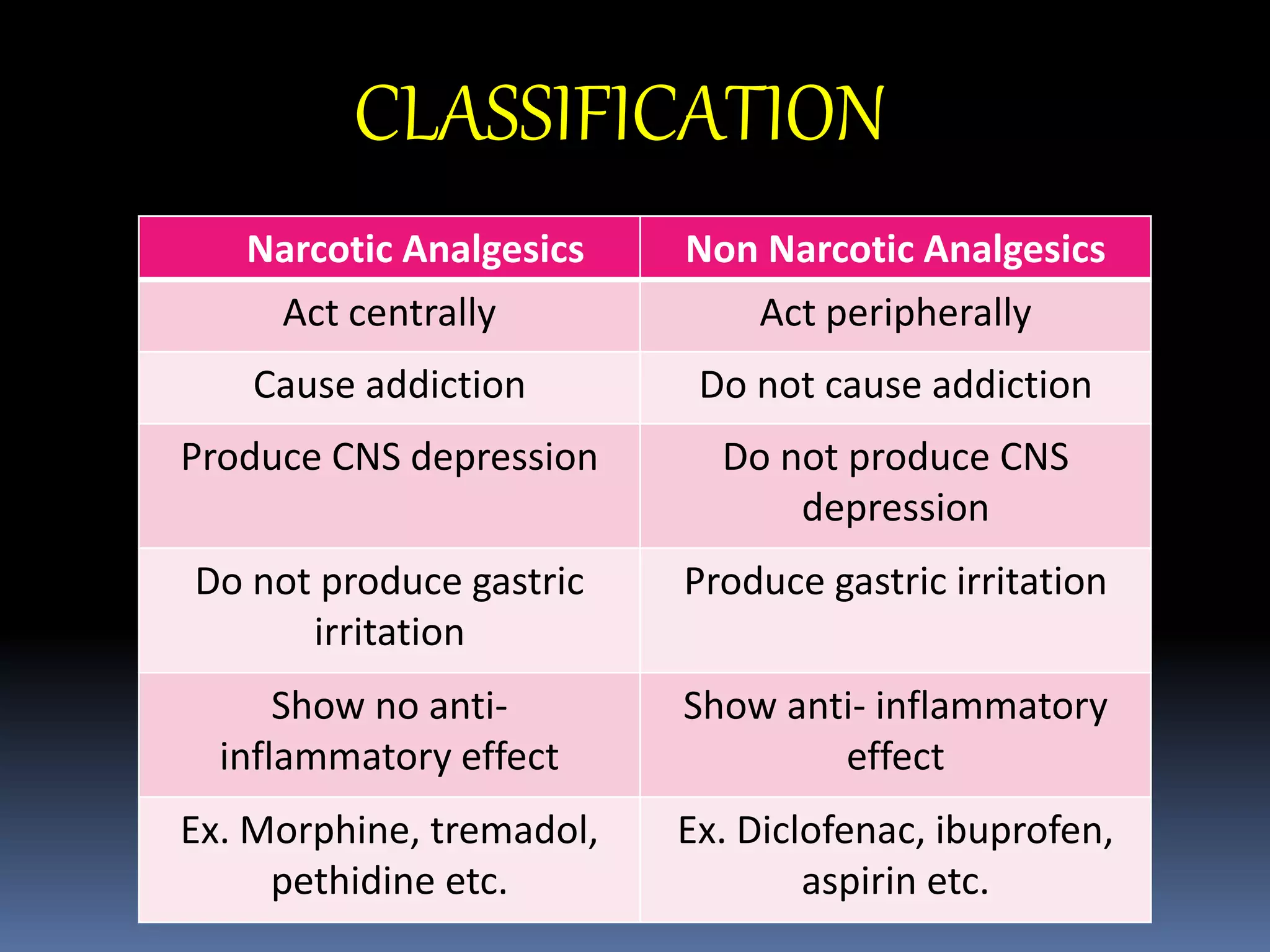 Screening methods for Analgesics | PPTX