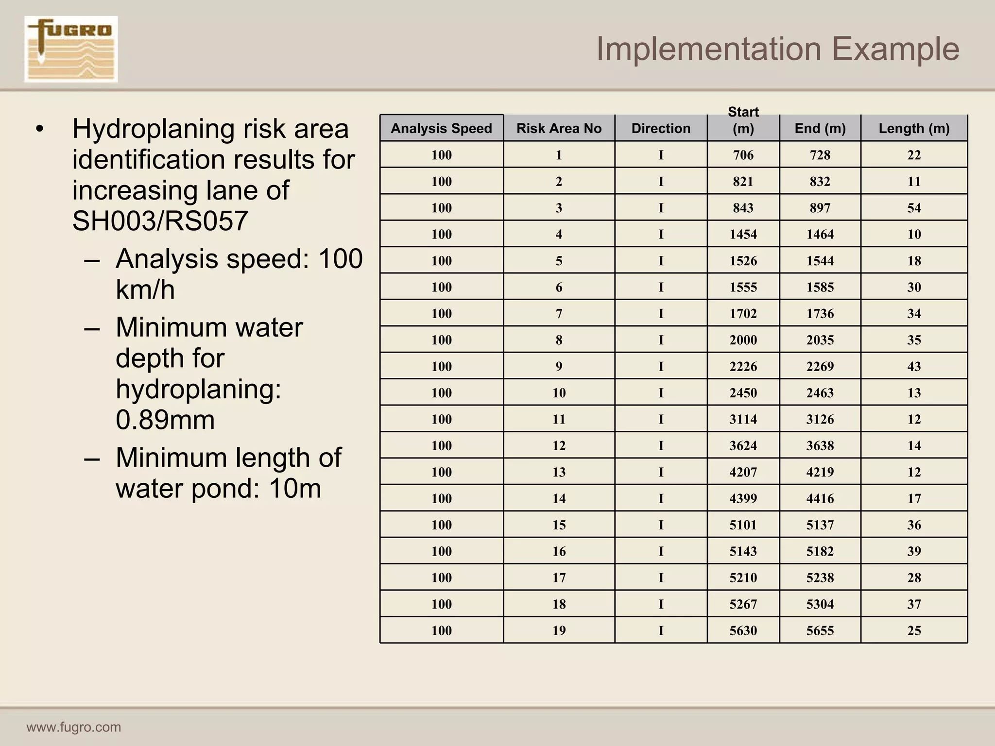 Screening Hydroplaning Risk Area By Hsd Data | PPT
