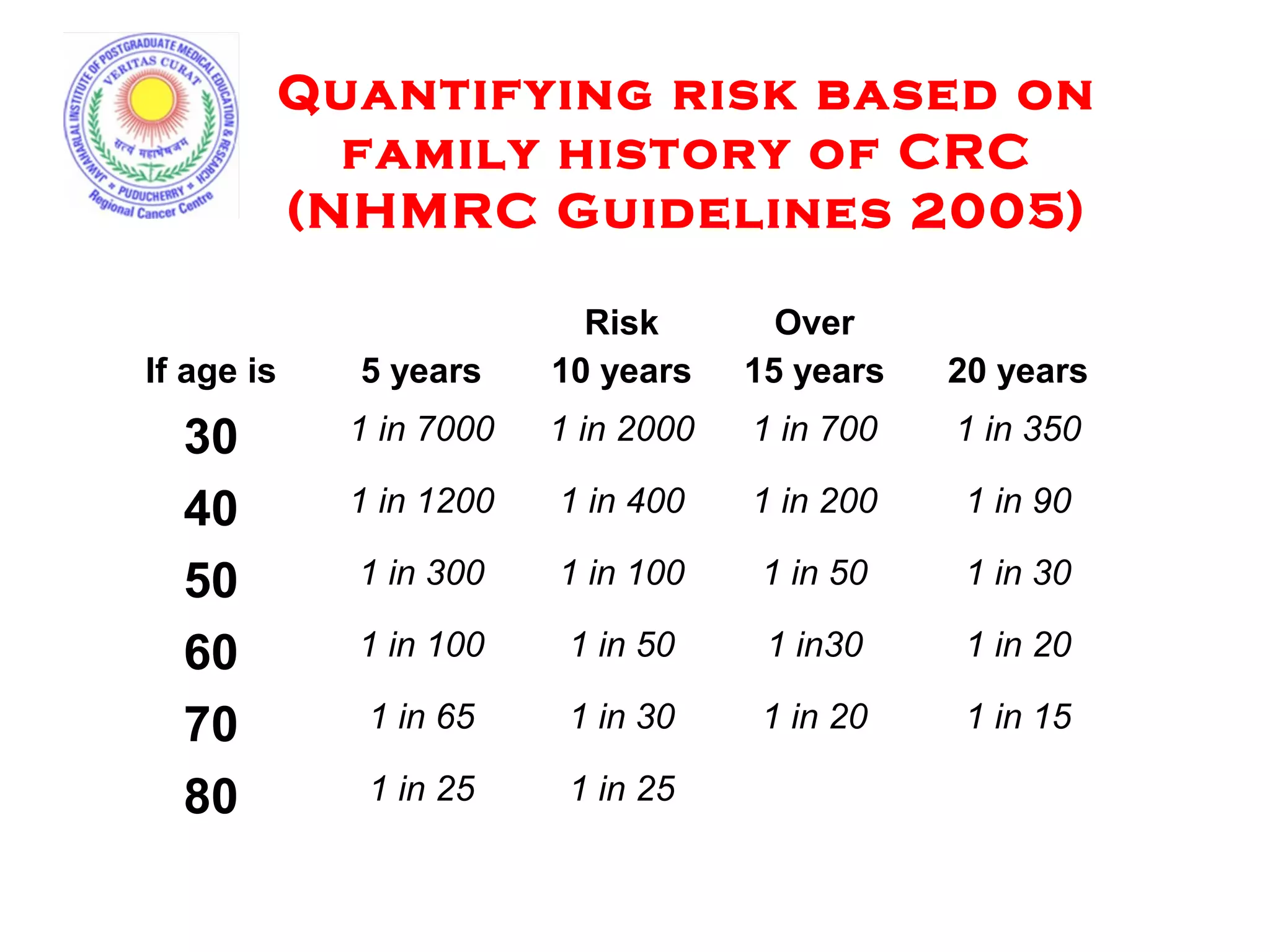 Screening in colorectal cancers dr. ashutosh | PPT