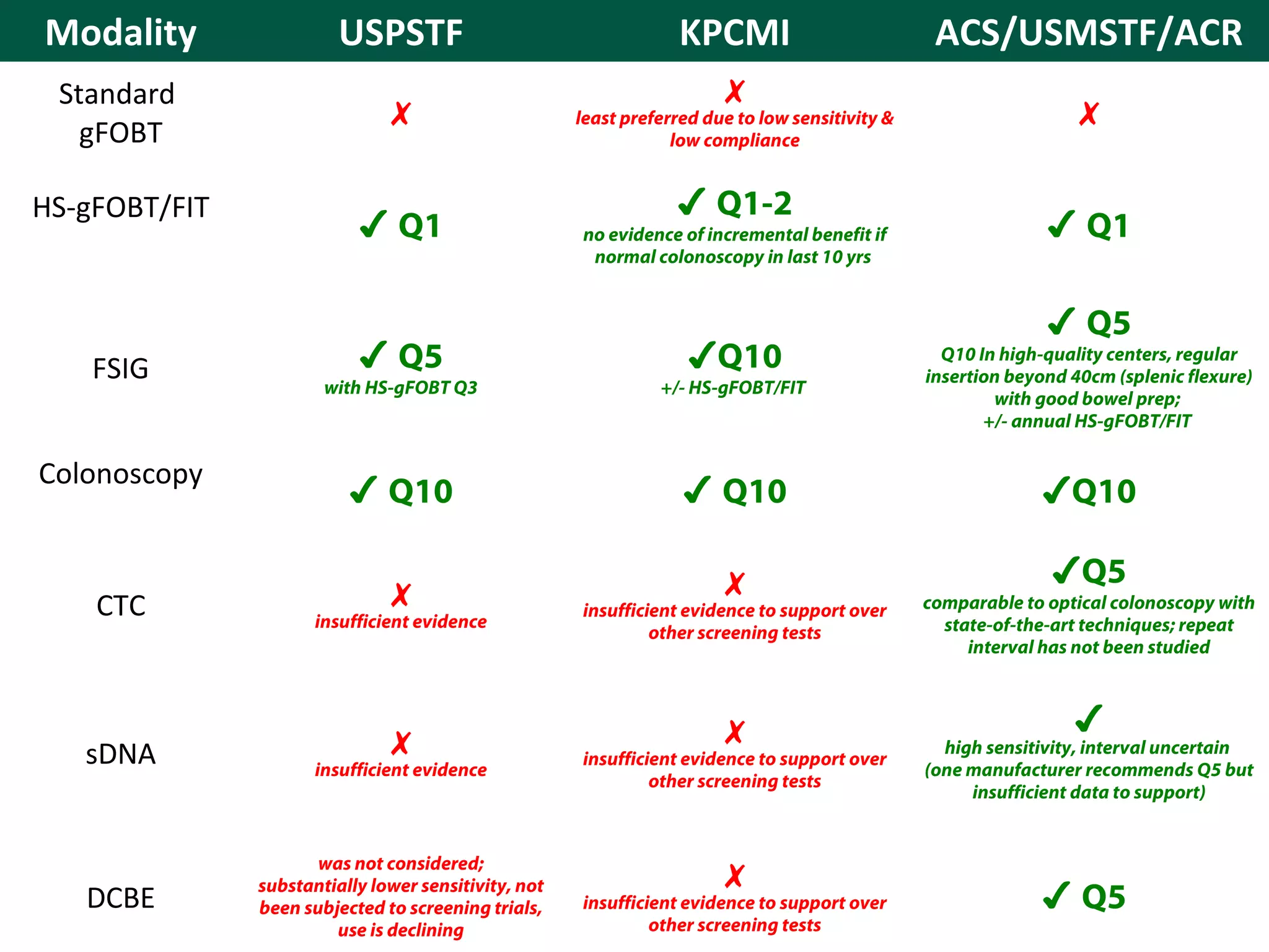 Screening in colorectal cancers dr. ashutosh | PPT