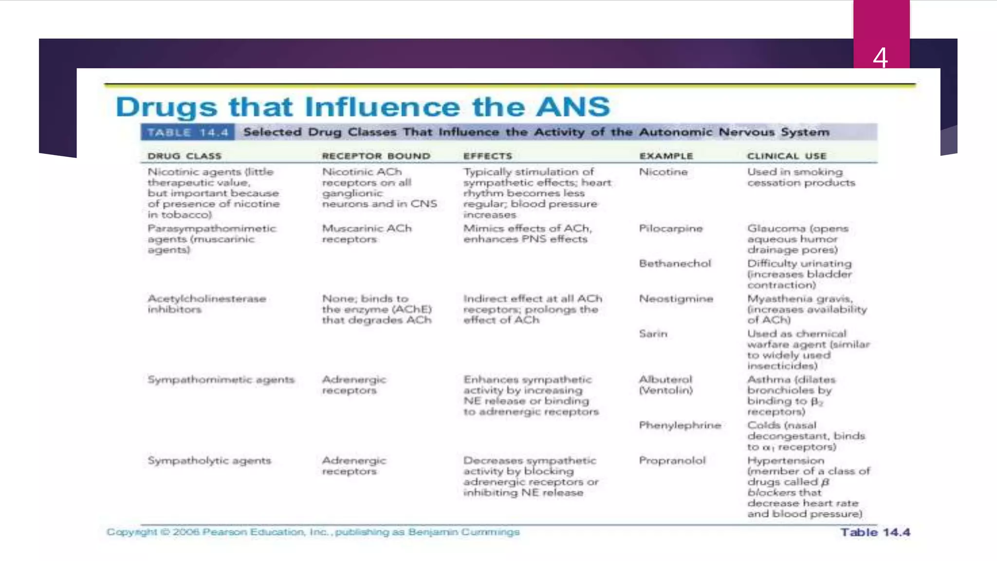 Screening methos for ans drugs | PPTX