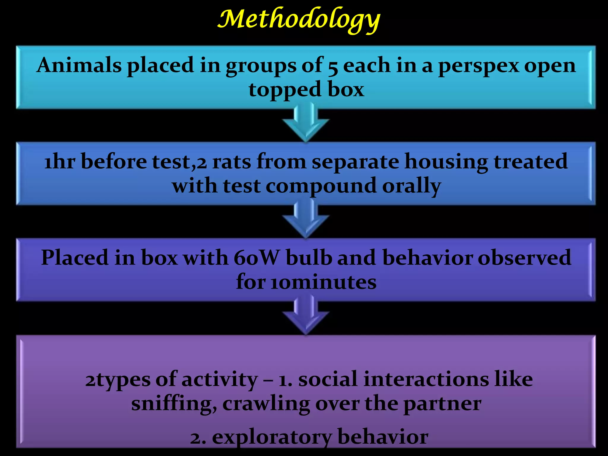 Screening of anti anxiety drugs | PPTX
