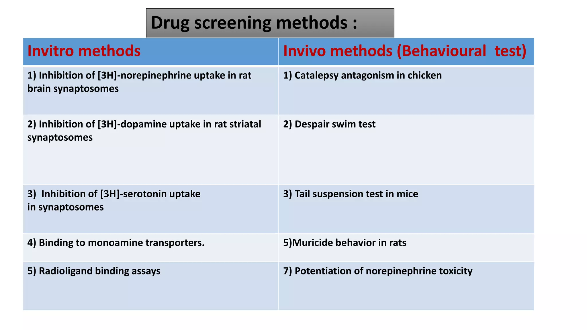 Pre clinical Screening of anti depressants | PPTX