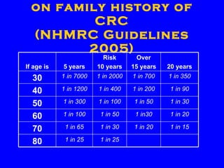 Screening, Surveillance And Diagnosis Of Colorectal Cancer | PPT