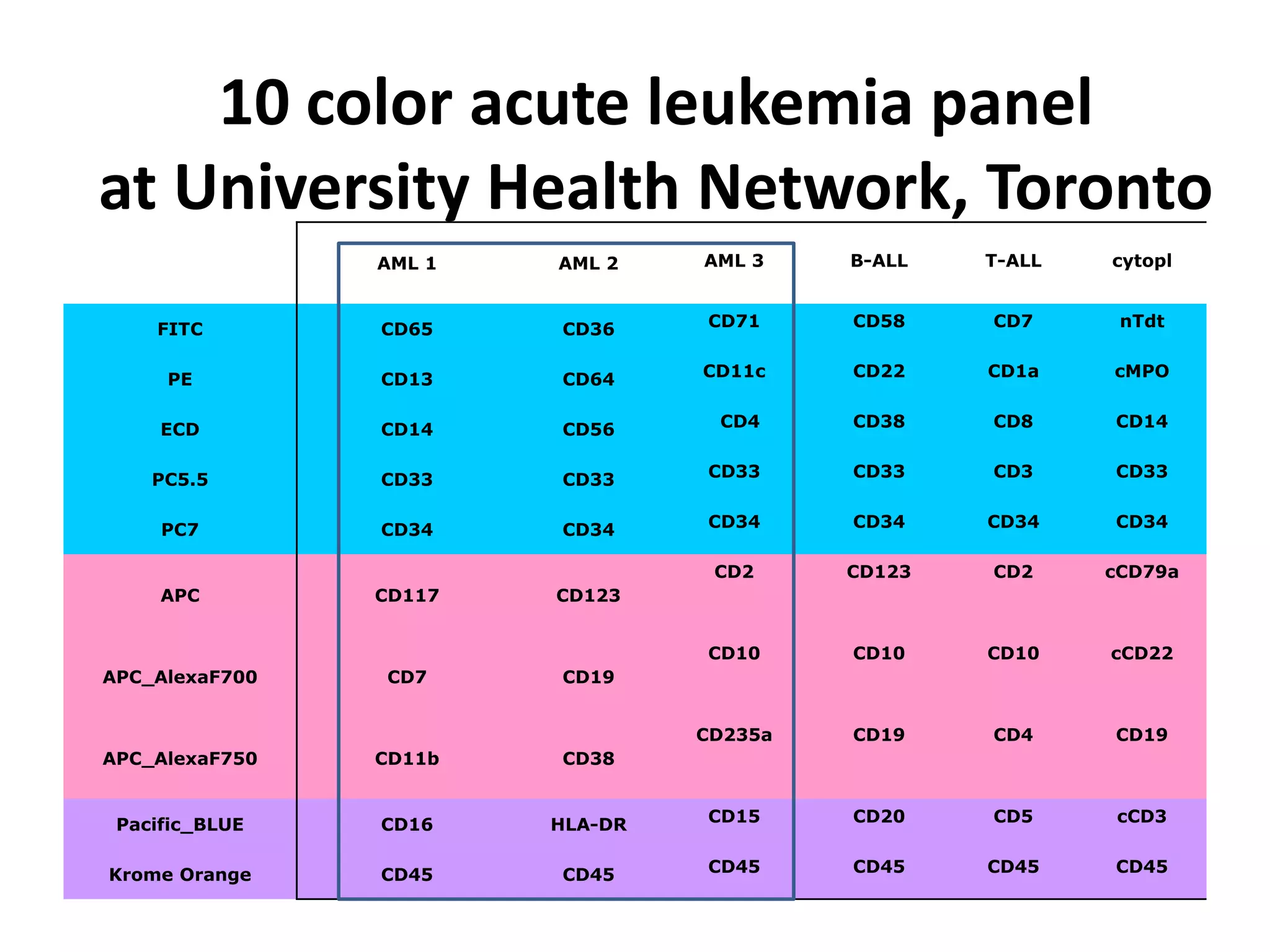 Ten-Color, 14 Antibody Flow cytometry (FCM) Screening Tube for ...