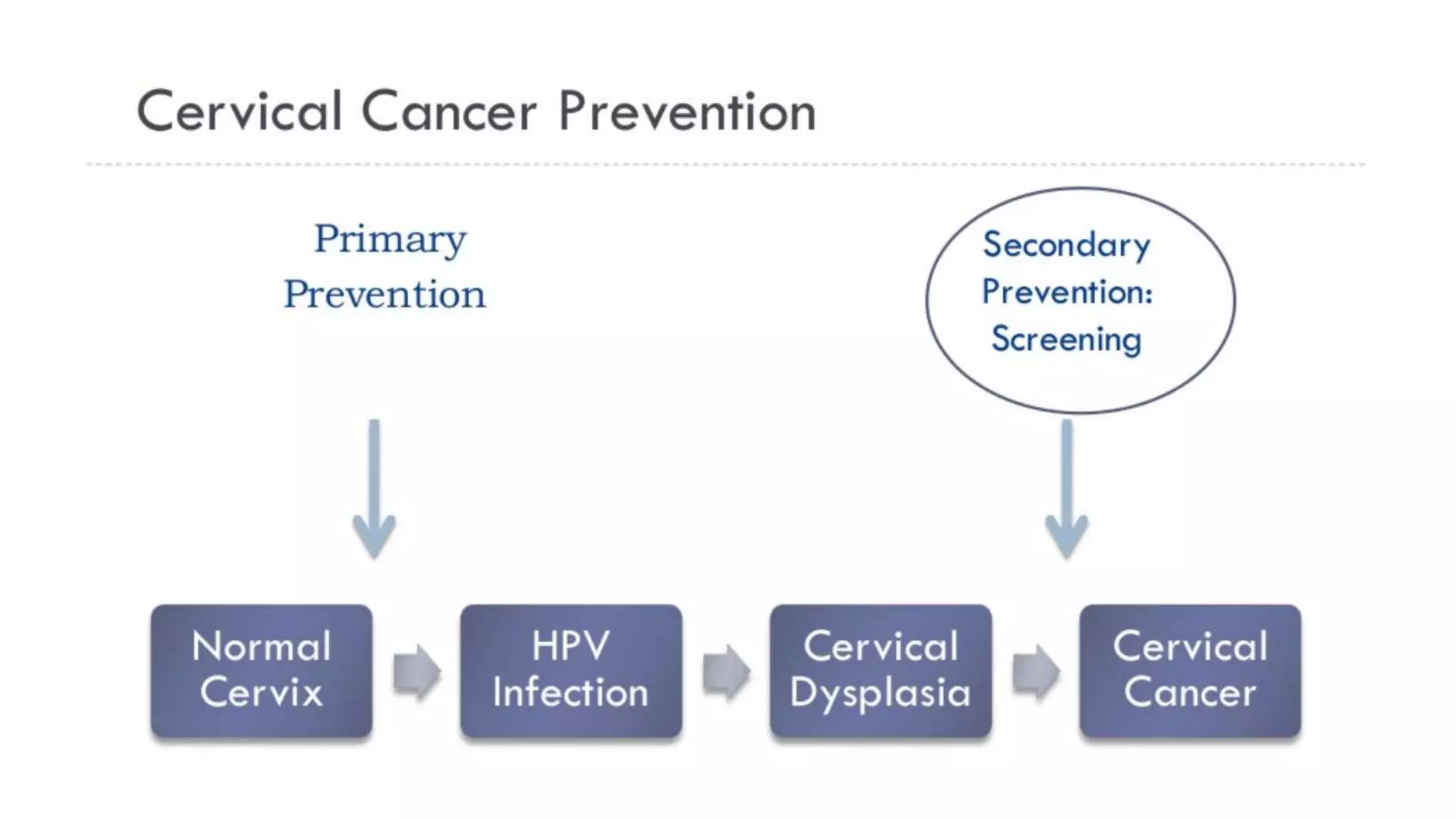 Cervical Cancer Screening Modalities | PPTX