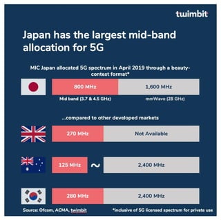 5g Japan | PDF