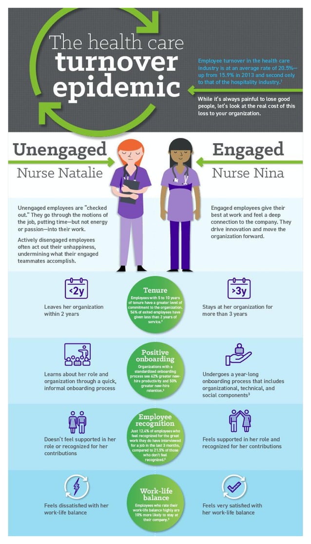 Health care turnover infographic - 1 | PDF