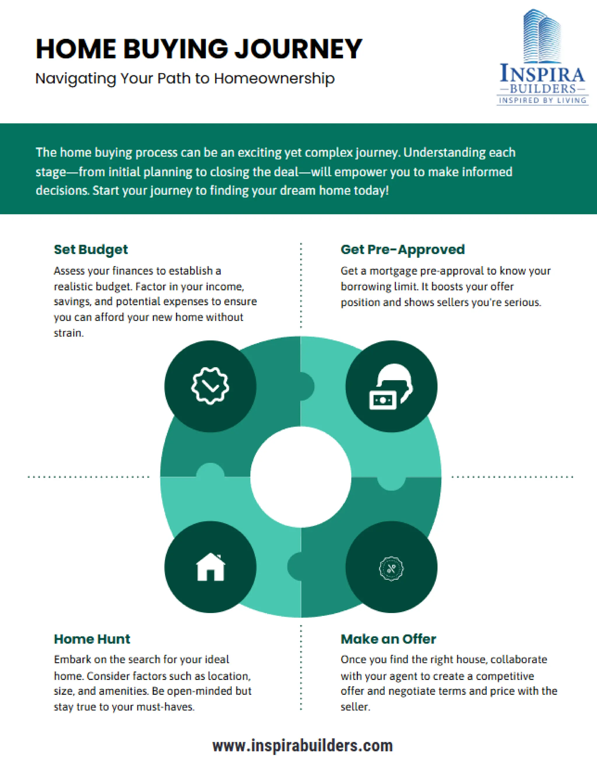 Stages of the Home Buying Process for investor | PDF