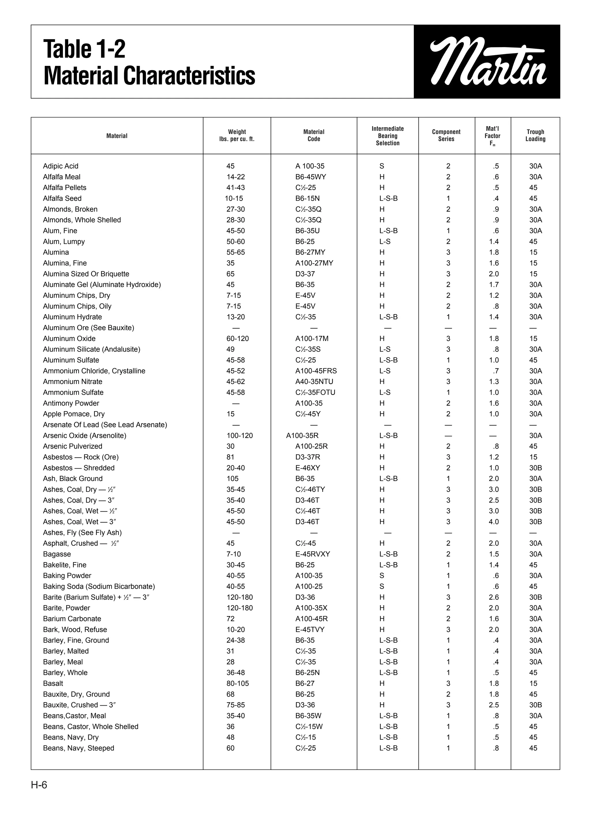 Thomas screw conveyor design | PDF