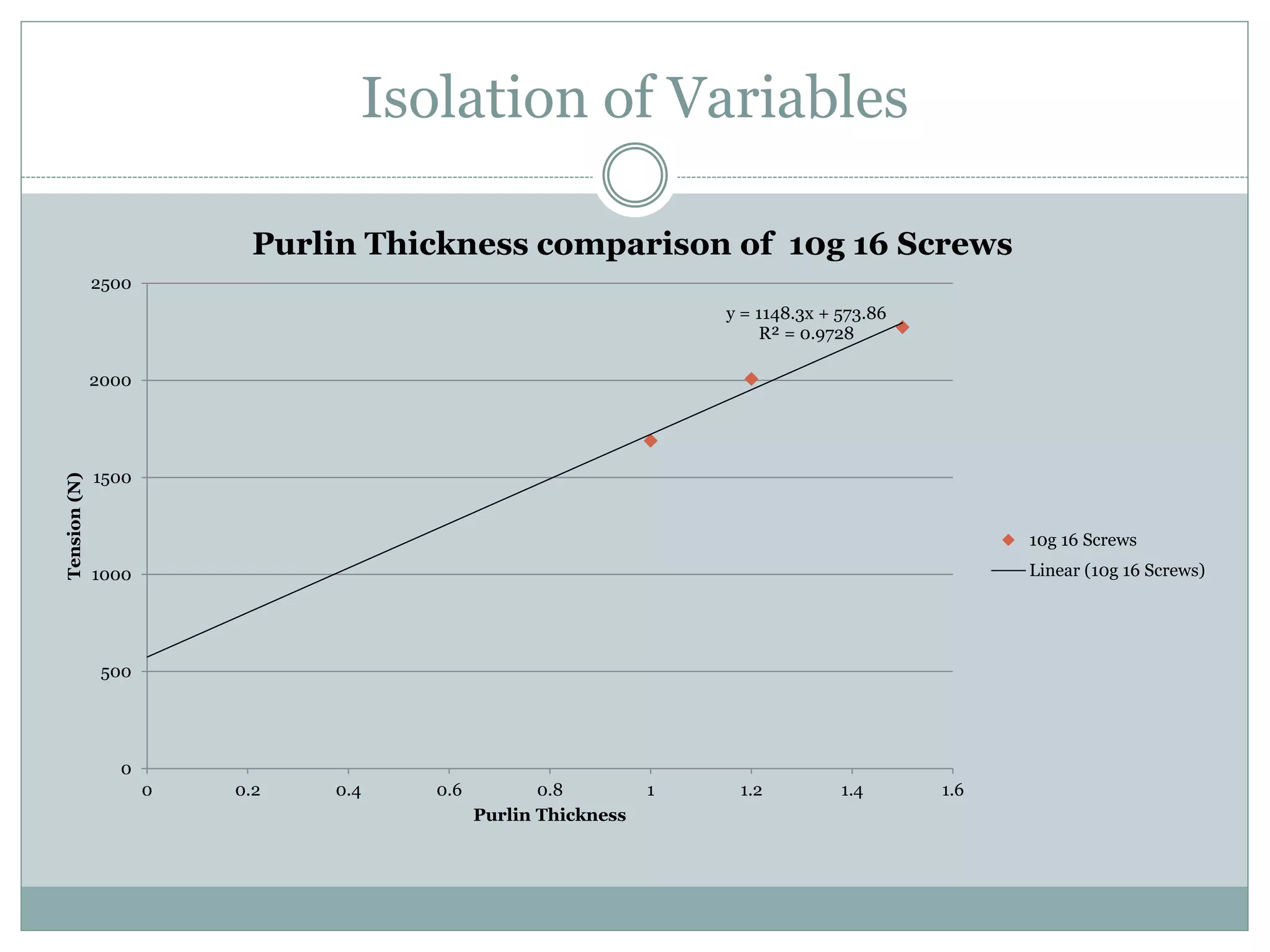 Screw pull out failures at the connections of roofing | PPTX