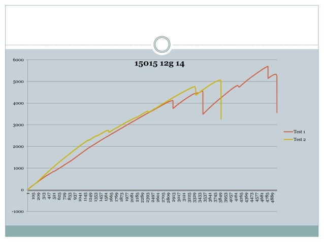 Screw pull out failures at the connections of roofing | PPTX