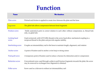 Screws and plates fixation | PPT