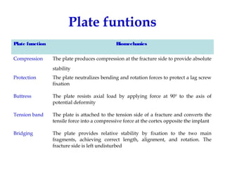 Screws and plates fixation | PPT